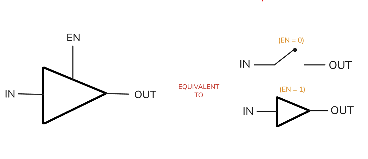 Tri-State Buffers - Avoiding Bus Contention