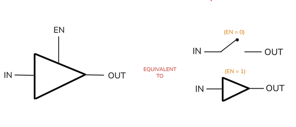 Tri-State Buffers - Avoiding Bus Contention